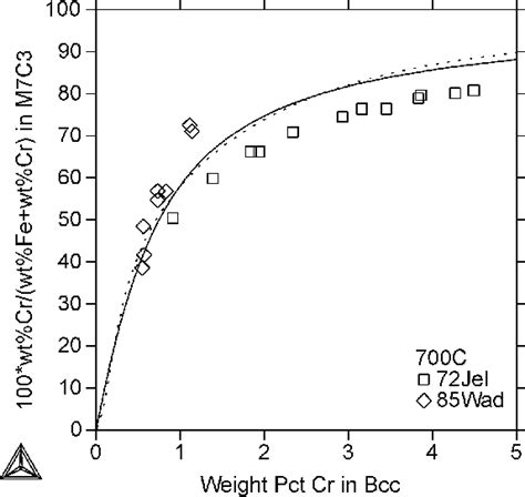The Calculated Partition Of Cr Between Bcc And M 7 C 3 Phases Of Download Scientific Diagram