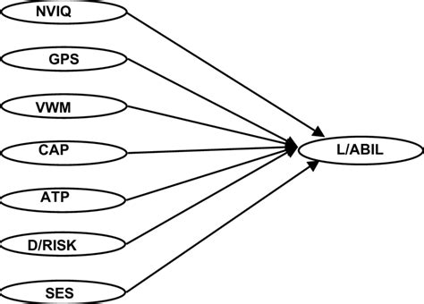 The Conceptual Diagram For The Direct Effects Model Download Scientific Diagram