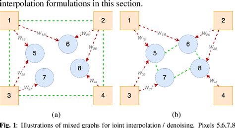 Mixed Graph Signal Analysis Of Joint Image Denoising Interpolation