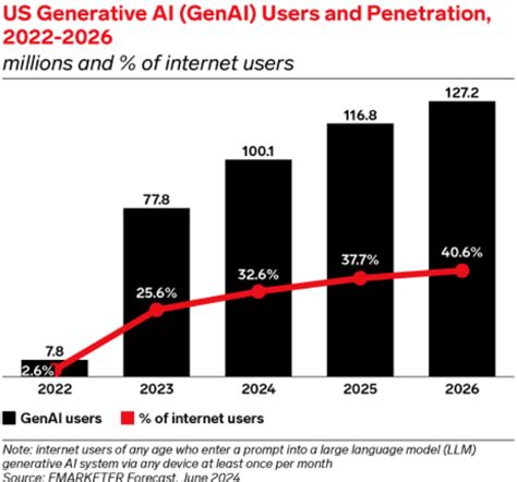 Ai In Publishing Gen Ai To Reach 100 Million U S Users The Magazine Manager