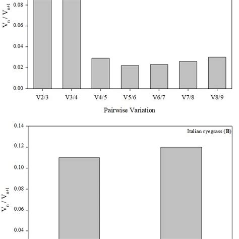 Variation In Pairs V Calculated By Genorm To Determine The Minimum