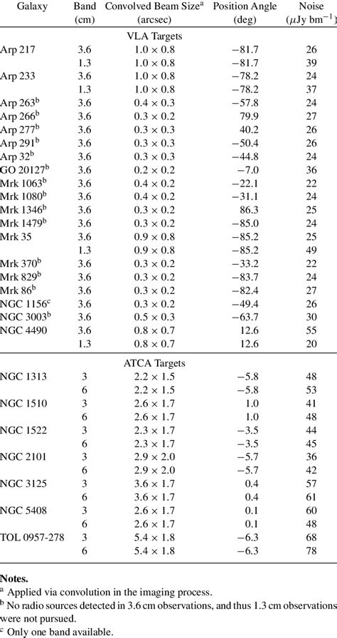 Imaging Parameters Of The Observed Galaxies Download Table