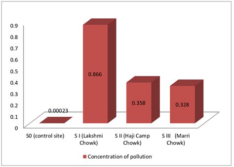 Concentration Of Pollution In The Investigated Areas Download
