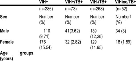 Prevalence And Distribution Of Hiv And Tuberculosis Tb Infections By Download Scientific
