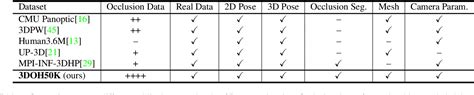 Table From Object Occluded Human Shape And Pose Estimation From A Single Color Image