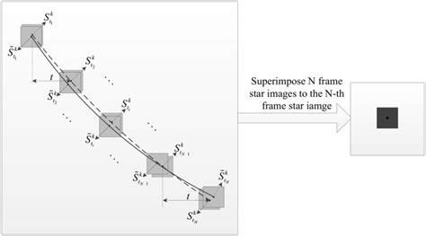 diagram of multi frame superposition process download scientific diagram