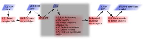 1 Flow Of Data To Obtain A Seizure Detection Model The Parts That Are