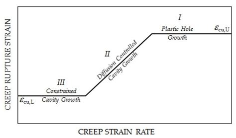 Variation Of Creep Rupture Strain With Creep Strain Rate And The