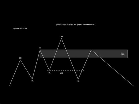 프라이스액션 기본개념 No 3 QML QUASIMODO LEVEL YouTube