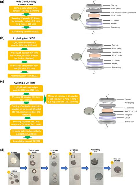 Round‐robin Test Of All‐solid‐state Battery With Sulfide Electrolyte Assembly In Coin‐type Cell