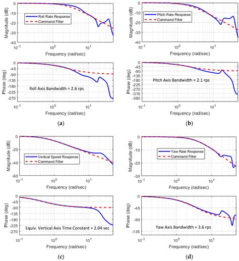 Aerospace Free Full Text Non Linear Dynamic Inversion Control