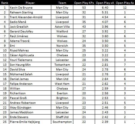Top Direct Creators In Open Play Expected Assists PL R Gunners