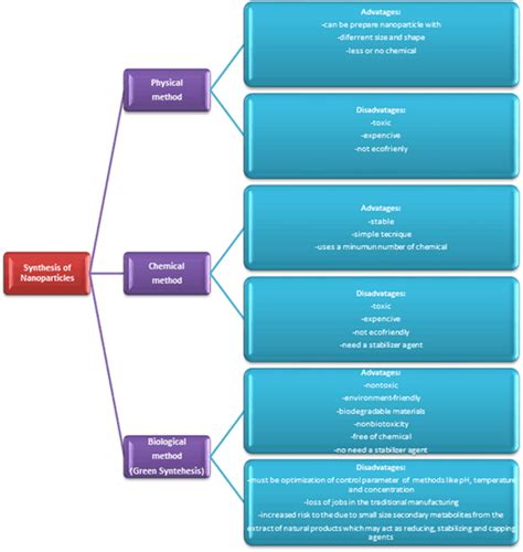 A Comparison Between Characterizations Of Synthesis Methods Download Scientific Diagram