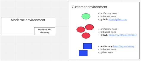 Routing Requests To Agents Moderne Docs