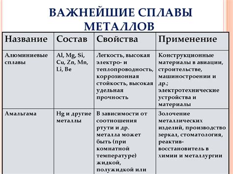 Сплавы металлов. Типы сплавов - презентация онлайн