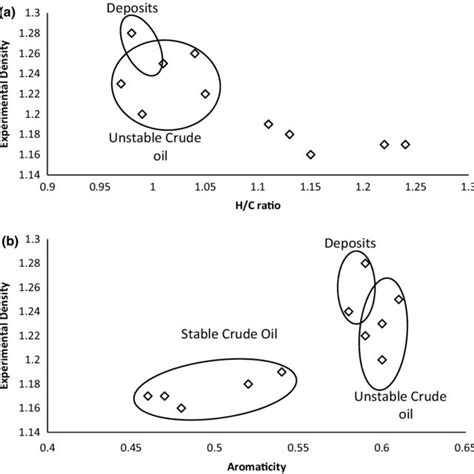 Properties And Experimental Densities Of Asphaltene Struc Tures