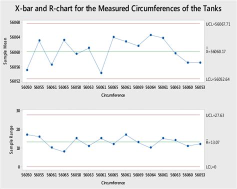 X Bar And R Chart For The Samples Circumference Download Scientific