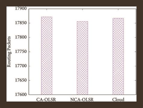 Routing Overhead In Terms Of Number Of Routing Packets Download Scientific Diagram