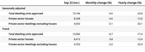 Home Build Times Lag Number Of Approvals Down The Urban Developer