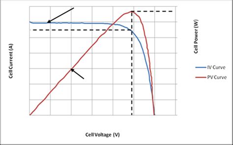 Represents The Maximum Power Obtained From A Solar Cell There Is A Download Scientific Diagram