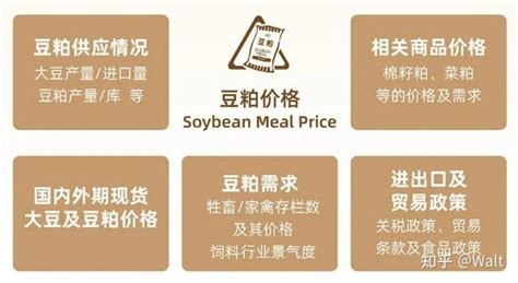 【豆粕期货交易指南】第一期：豆粕概述及价格影响因素 知乎