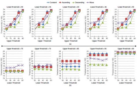 Impact Of Thresholds And Load Patterns When Executing Hpc Applications With Cloud Elasticity