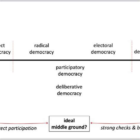 Figure Populism Spectrum Conceptualization Download Scientific Diagram