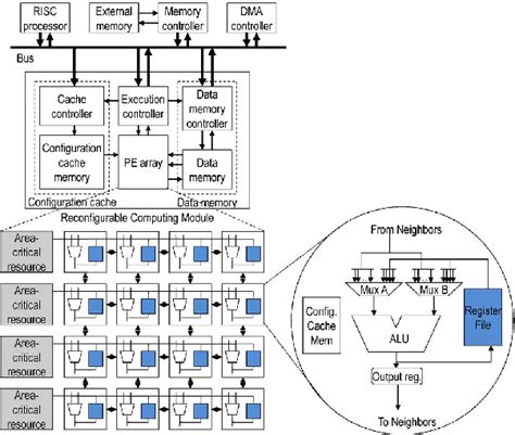 Figure 1 From Design And Applications Of Coarse Grained Reconfigurable