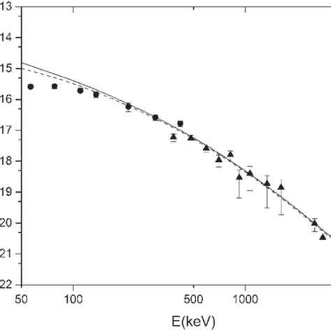 Total Cross Sections As A Function Of The Laboratory Incident Energy In