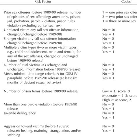 Sexual Recidivism Markers Download Table