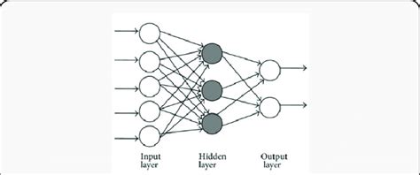 Simple Schematic Of Multilayer Perceptron Neural Network Download