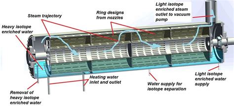 Horizontal Rectification Plant With Annular Packing Structures Download Scientific Diagram