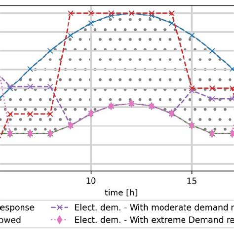 Behaviour Of The Distribute Candy Demand Response Algorithms