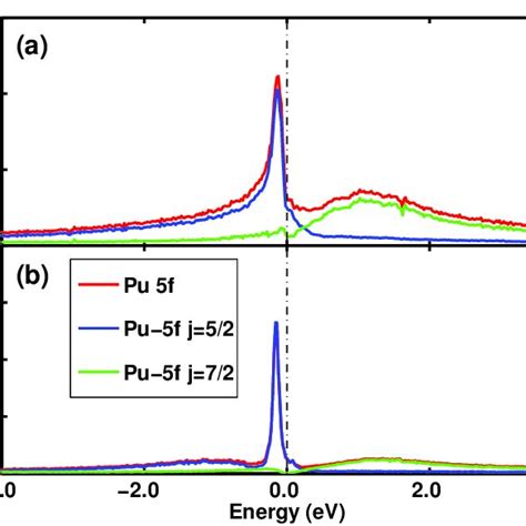 Color Online Total Angular Momentum Resolved Density Of States Of Pu