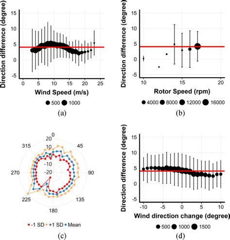 Figure 1 From Static And Dynamic Yaw Misalignments Of Wind Turbines And