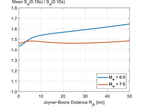 Median Ratio Between Spectral Ordinates At 019s And 010s As A
