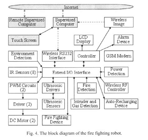 Figure 4 From Automatic Fire Detection System Using Adaptive Fusion