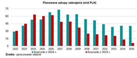 Polska armia będzie droższa o 208 mld zł Tak będą rosły wydatki na