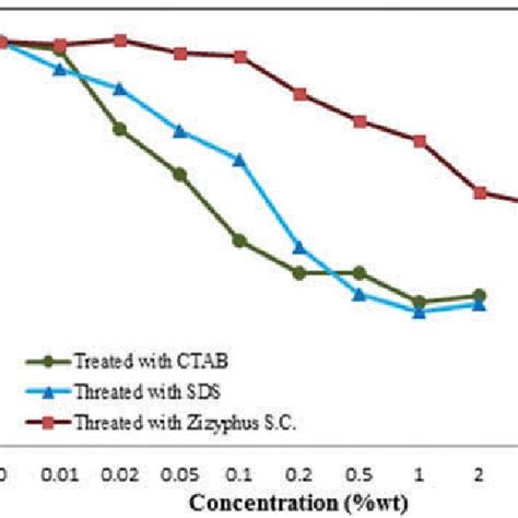 Effect Of Different Surfactants Concentration On The Contact Angle Of Download Scientific