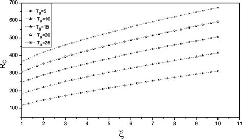 Figure 1 From Thermal Convection In A Rotating Anisotropic Fluid Saturated Darcy Porous Medium