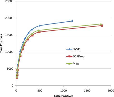 Accuracy Comparison Among Three Different Bayesian Methods For