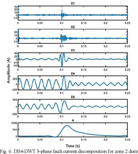 figure 6 from artificial neural network based protection algorithm for