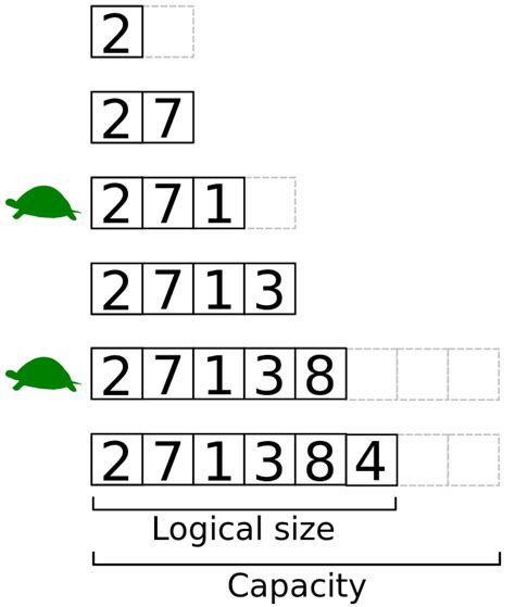 Dynamic Arrays A Flexible And Fast Solution To Storing Data By Make
