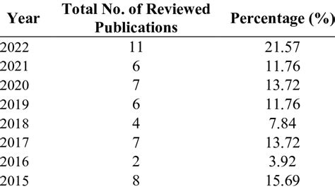 Distribution Timeline Of Reviewed Publications Download Scientific