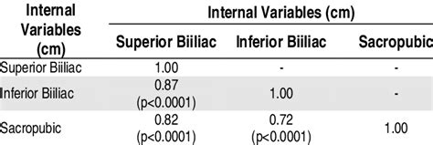 Correlation Matrix Of Pearson R And Level Of Significance Between The Download Scientific