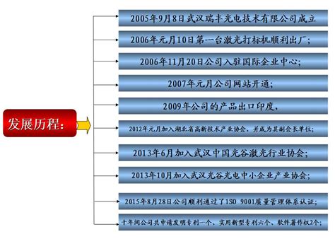 发展历程 武汉瑞丰光电技术有限公司 武汉瑞丰光电官网
