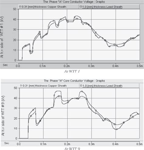 Transient Overvoltage Waveforms Of Phase A For Two Cable Sheath Download Scientific Diagram