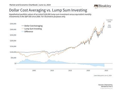 How Dollar Cost Averaging Can Help Investors Get Into The Market