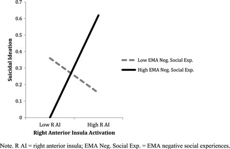 Mean Level Of Activation In Right Anterior Insula × Daily Negative