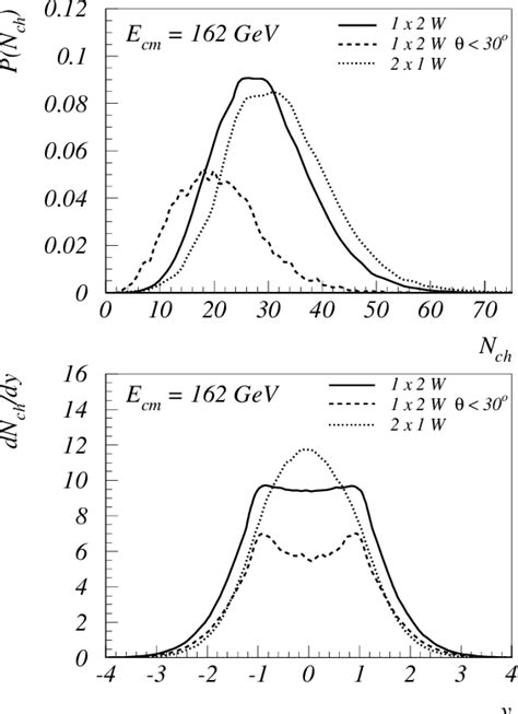 Figure 5 From Colour Reconnection And Bose Einstein Effects Semantic Scholar